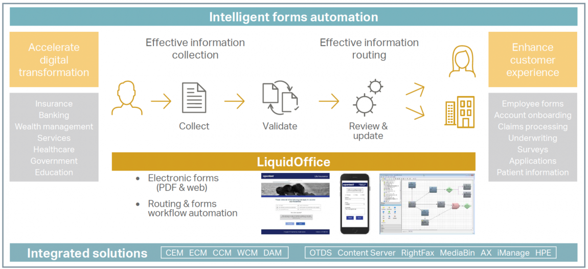 Intelligent Forms Automation with LiquidOffice